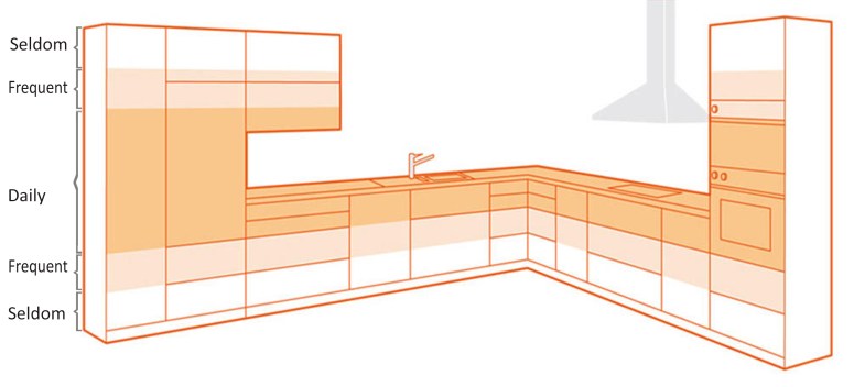 Ergonomic Kitchen Design – Interior Era