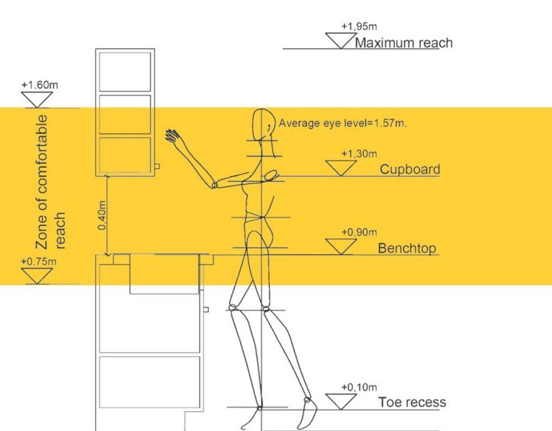 Ergonomic Kitchen Design – Interior Era